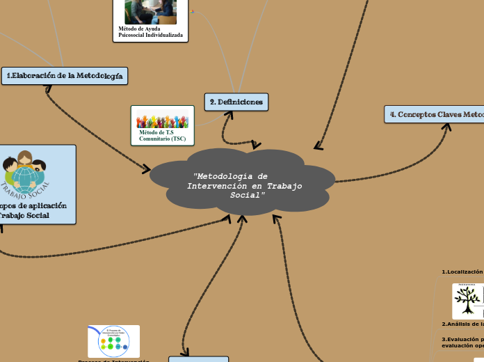 Metodología De Intervención En Trab Mind Map